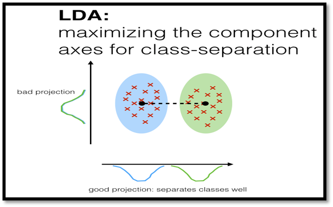 Linear Discriminant Analysis (LDA) | by Aneesha B Soman | Medium