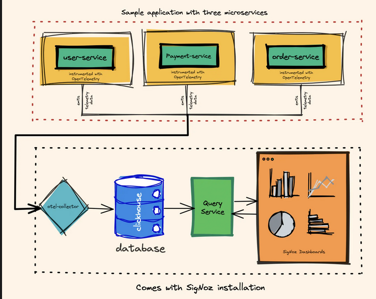 Golang Monitoring 102: Distributed Tracing with Opentelemetry | by Javier Soto | Dev Genius