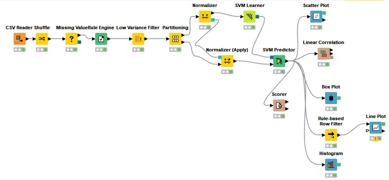 Supervised Machine Learning for Car Model Evaluation with KNIME | by Maheswari Raju | Low Code ...