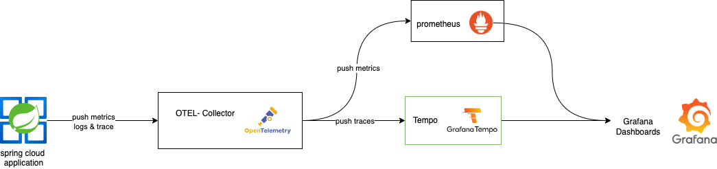 Spring Boot 3 Observability Opentelemetry Metrics Monitoring Stackademic 7723