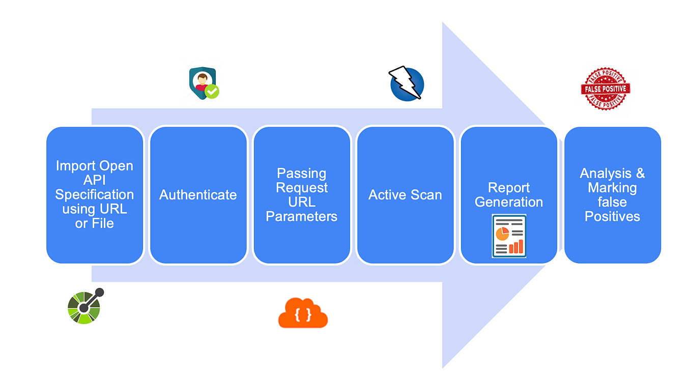 API Penetration Testing: Using ZAP Automation Framework [Practical ...