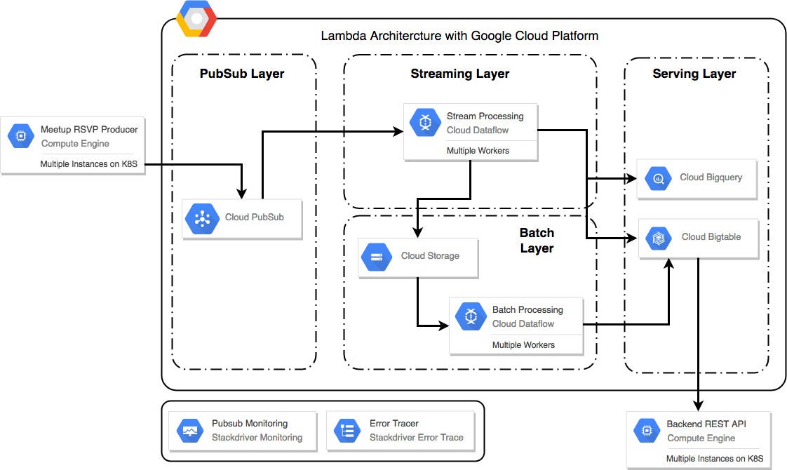 Understanding Cloud Pub/Sub Message Ordering Feature.. | by Imre Nagi | Medium