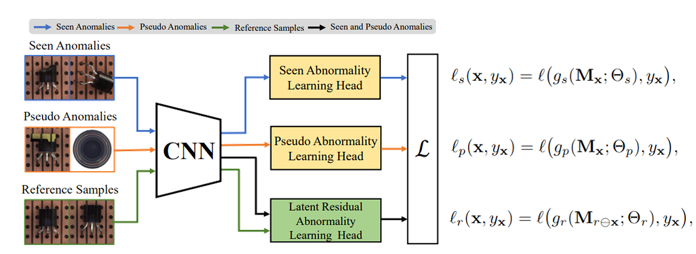 論文閱讀 ECCV2022 — SPot-the-Difference Self-Supervised Pre-training for Anomaly Detection and ...