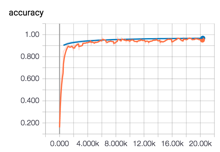 Training on MNIST dataset with TensorFlow Dataset, Estimator and Slim APIs — Part 2 | by Ashish ...