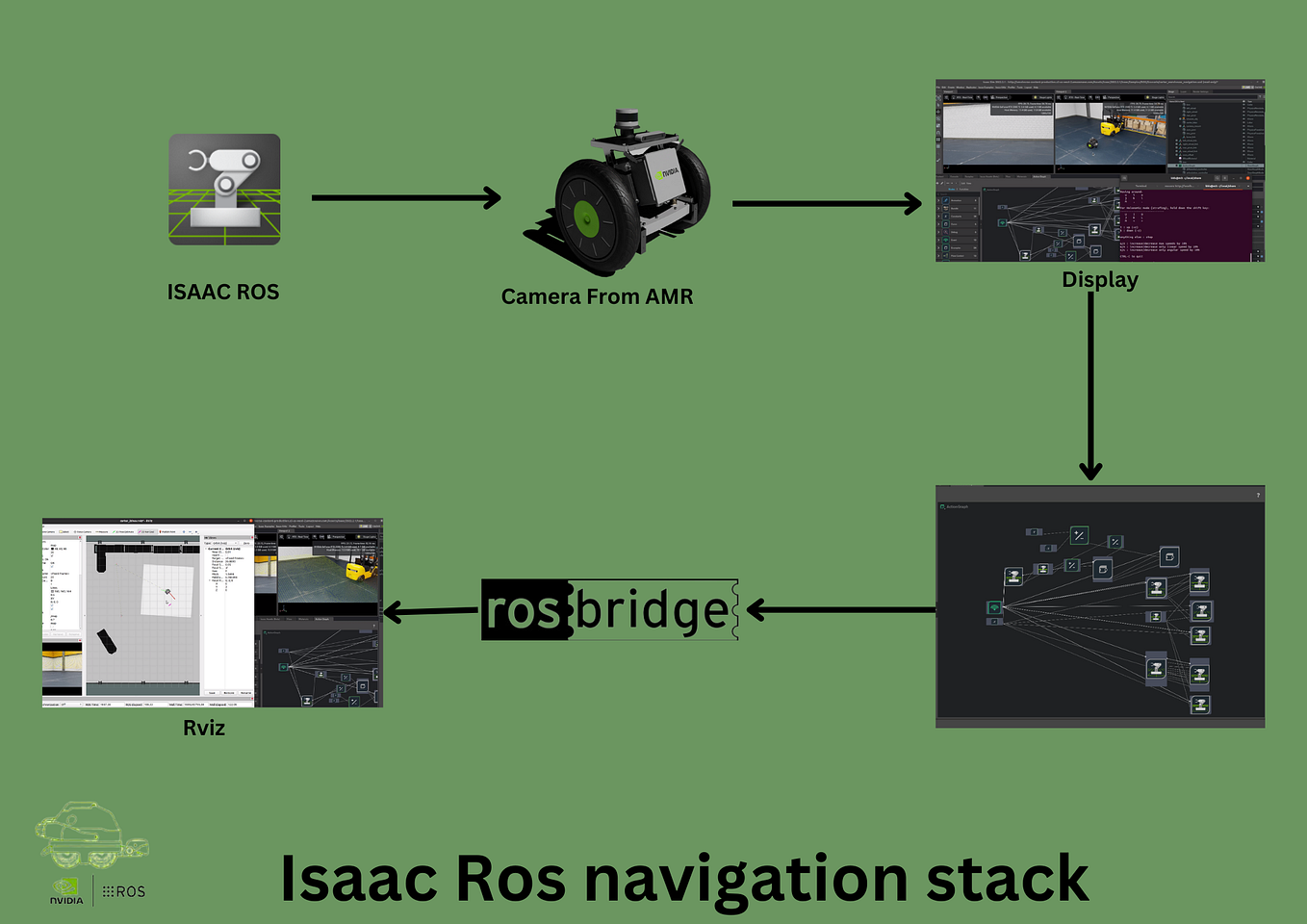 Autonomous Navigation using Computer Vision with ROS | by Biruk Adera | Medium