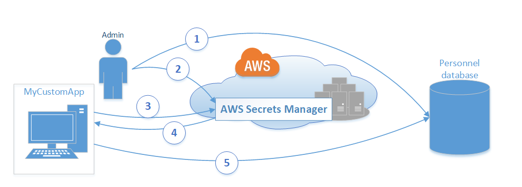 How To Call An External Rest Api From Aws Lambda By Shivanjali Nimbalkar Intelliconnectq 2716