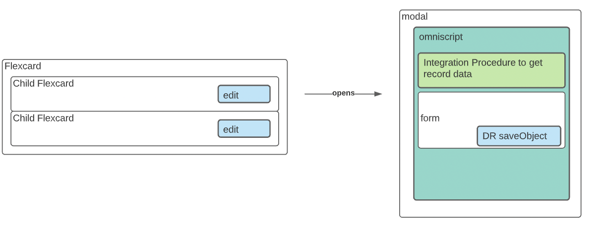 Communication from embedded Custom LWC to parent FlexCard | by Swapnil Rawat | Medium