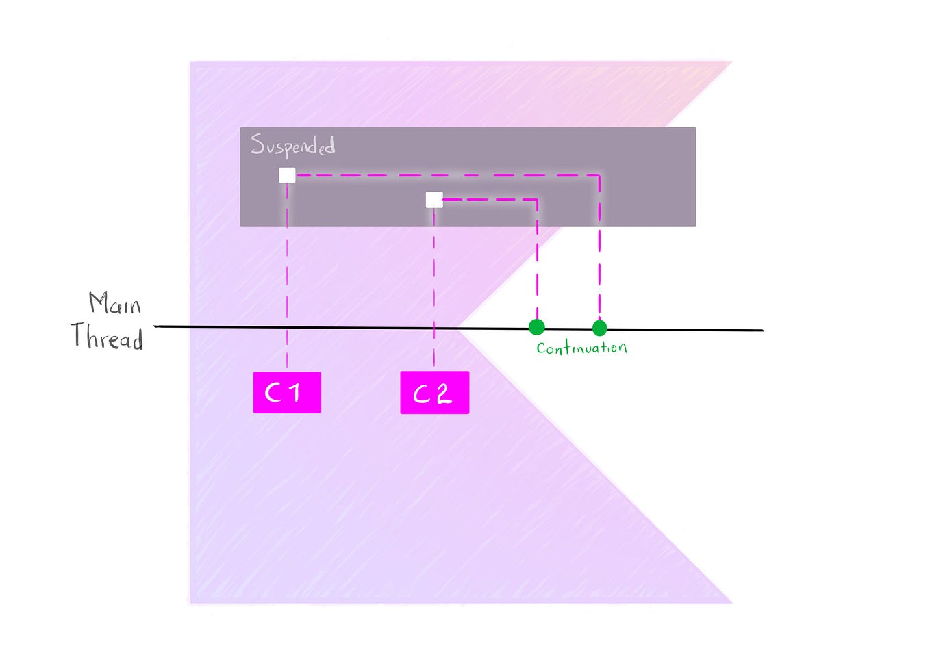 Kotlin Coroutines patterns & anti-patterns | by Dmytro Danylyk | ProAndroidDev