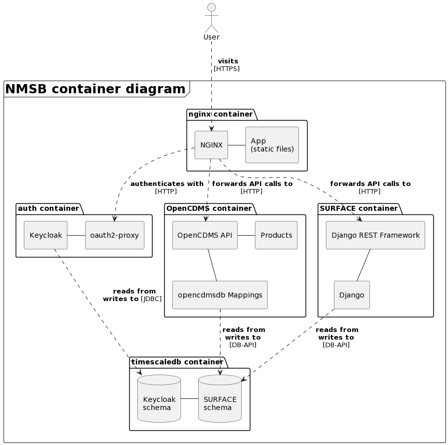 OpenCDMS Annual Status Report 2022 | by Ian Edwards | Open Climate Initiative