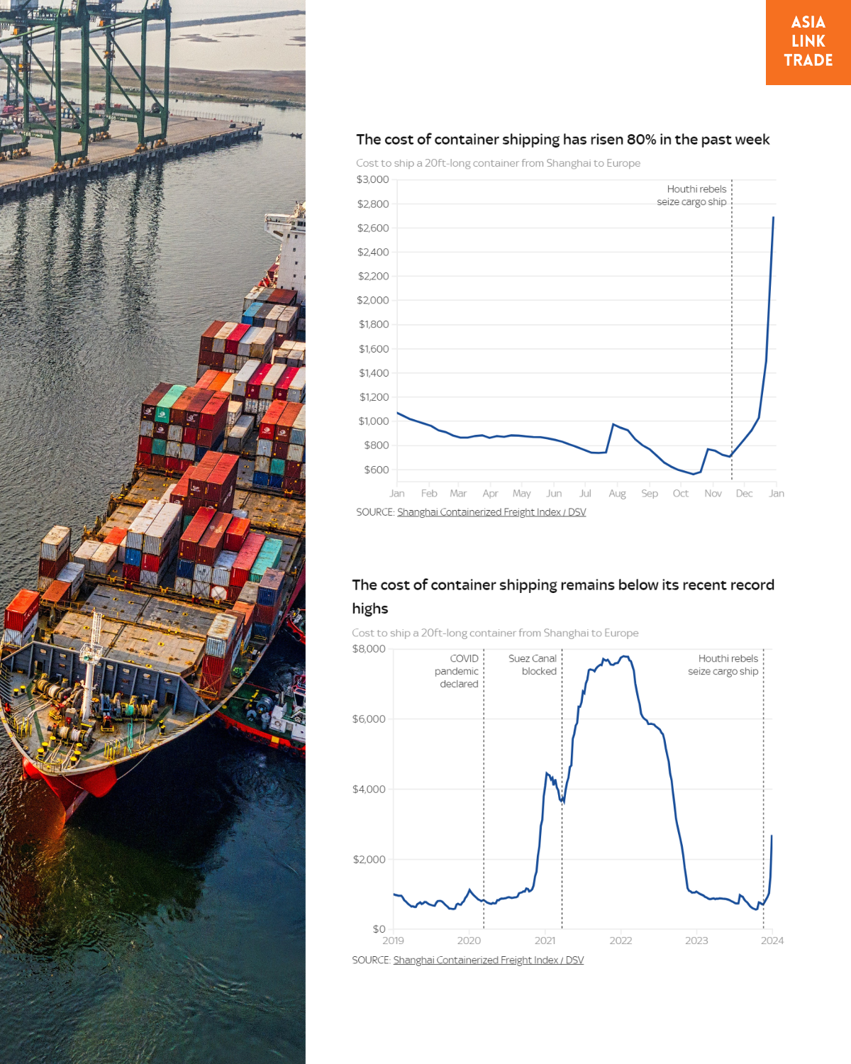 Red Sea Conflict: Logistics Delays - Asia Link Trade - Medium