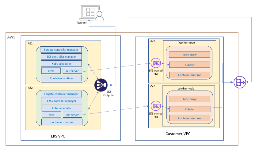 Use an Existing ALB/NLB for Your EKS Cluster | by Joshua Brewer | AWS in Plain English