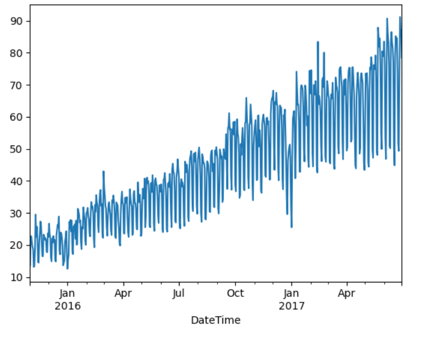 Traffic Volume Forecasting With T Gcn Importance Of Feature Engineering When Solving Spatio