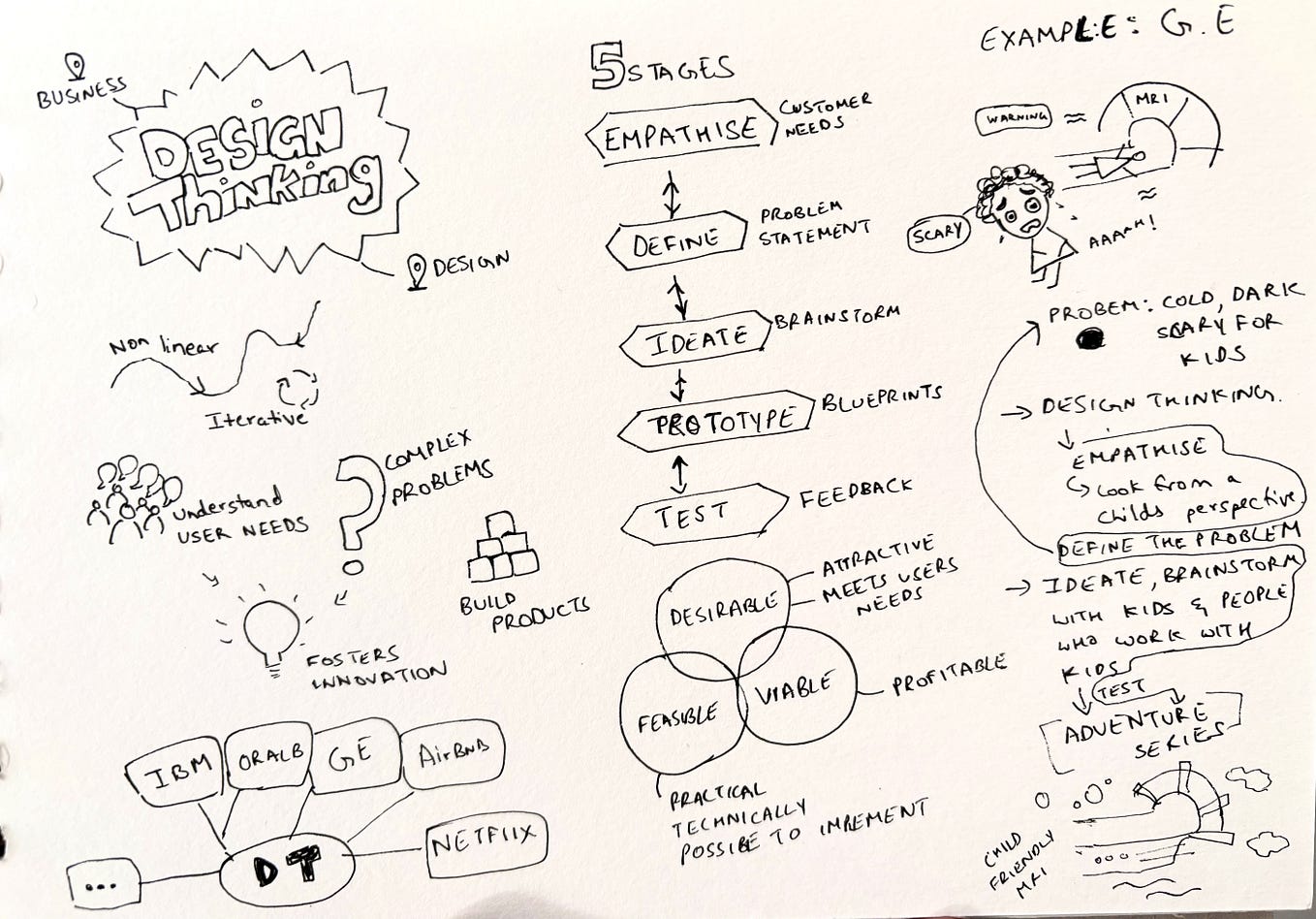 Empathy in UX design. At its core, the Empathy stage in… | by sanjana suryavamshi | Bootcamp ...