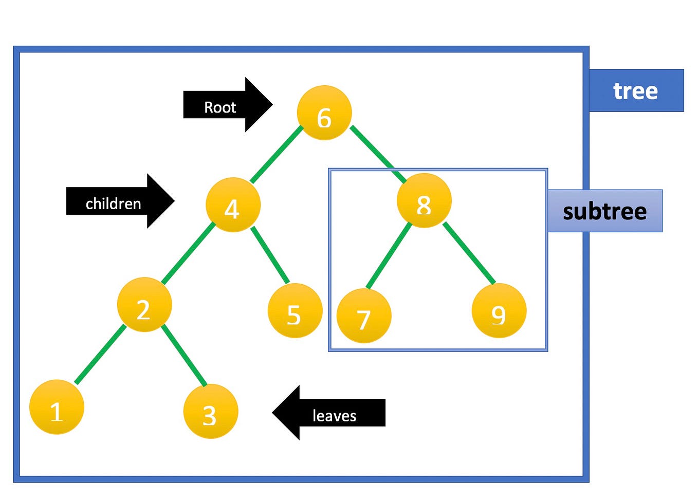 Depth-first Search, Breadth-first Search, and the Greedy Algorithm | by ...