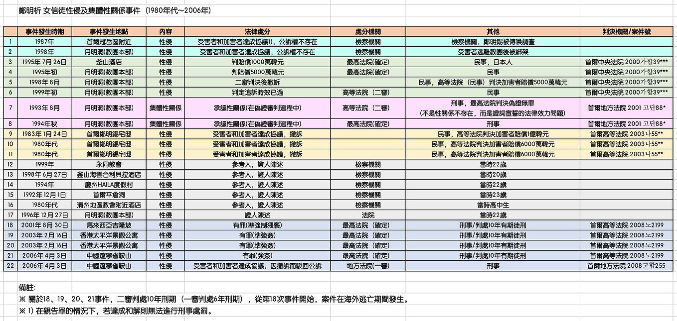 異端 JMS 鄭明析實體揭露 | GOODTV 2023年4月10日 - 攝理歷史紀錄部 - Medium