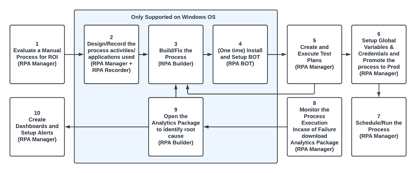 Customer Creation In Oracle Erp In The Last Blog We Have Seen The… By Harsrita Mishra Medium