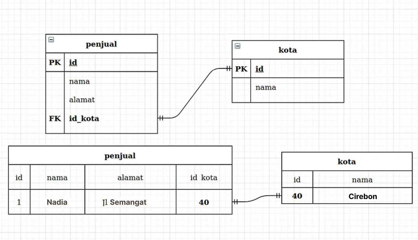 Cara Membuat Table Menggunakan Migrations (Create, Update, Delete) | by Amelia Cahyani | Medium