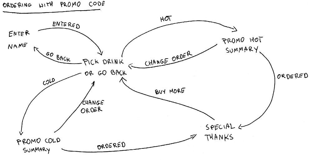 React and visual automata-based programming | by Łukasz Makuch | DailyJS | Medium