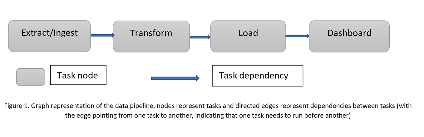 Build data pipeline with Apache Airflow in docker | by Manisha Singh ...