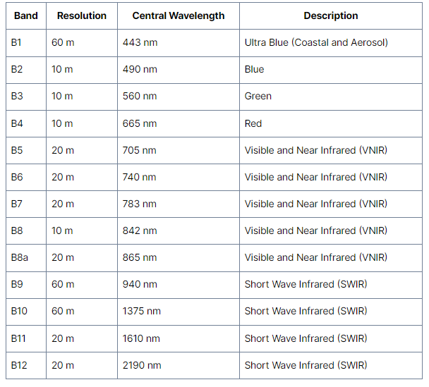 Satellite imagery basics for data scientists Part 1 | by Emanuel Afessa ...
