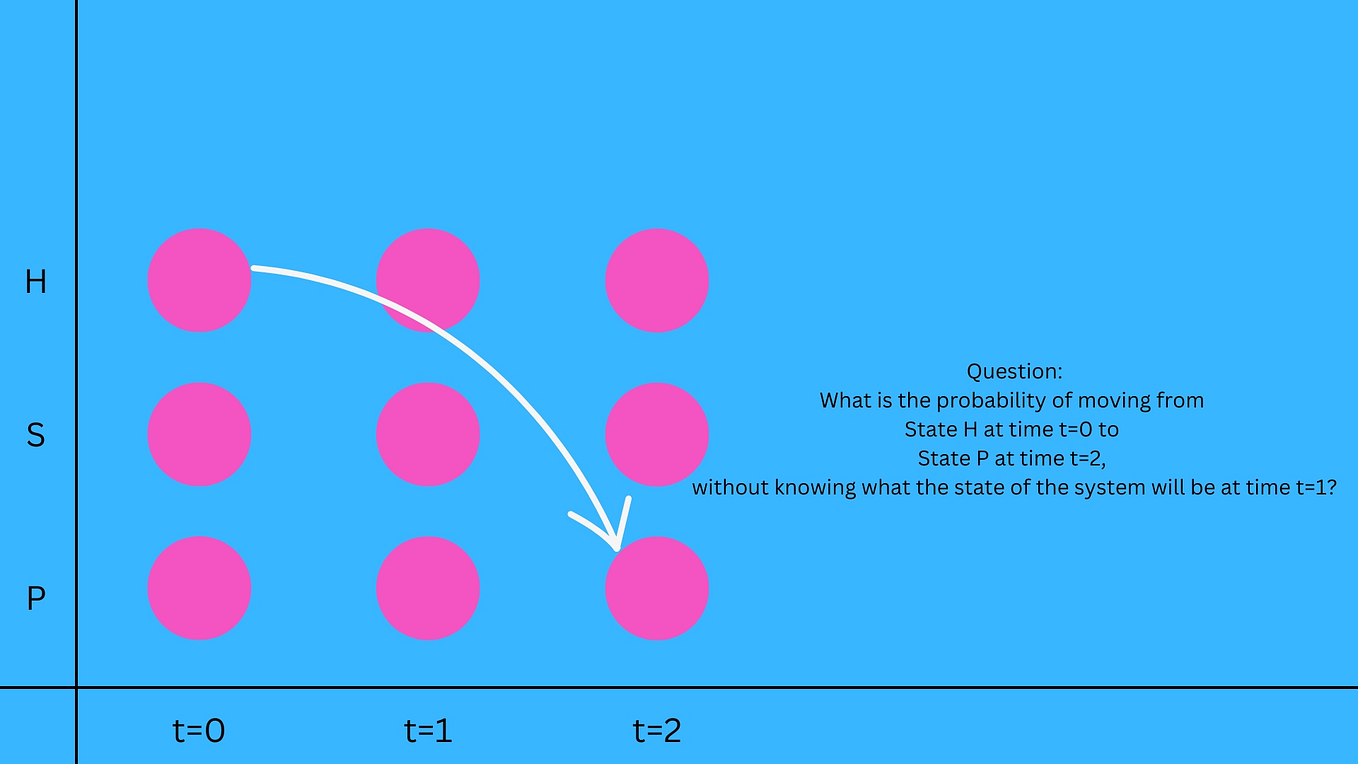 Stochastics Processes : Intro with R Application | Medium