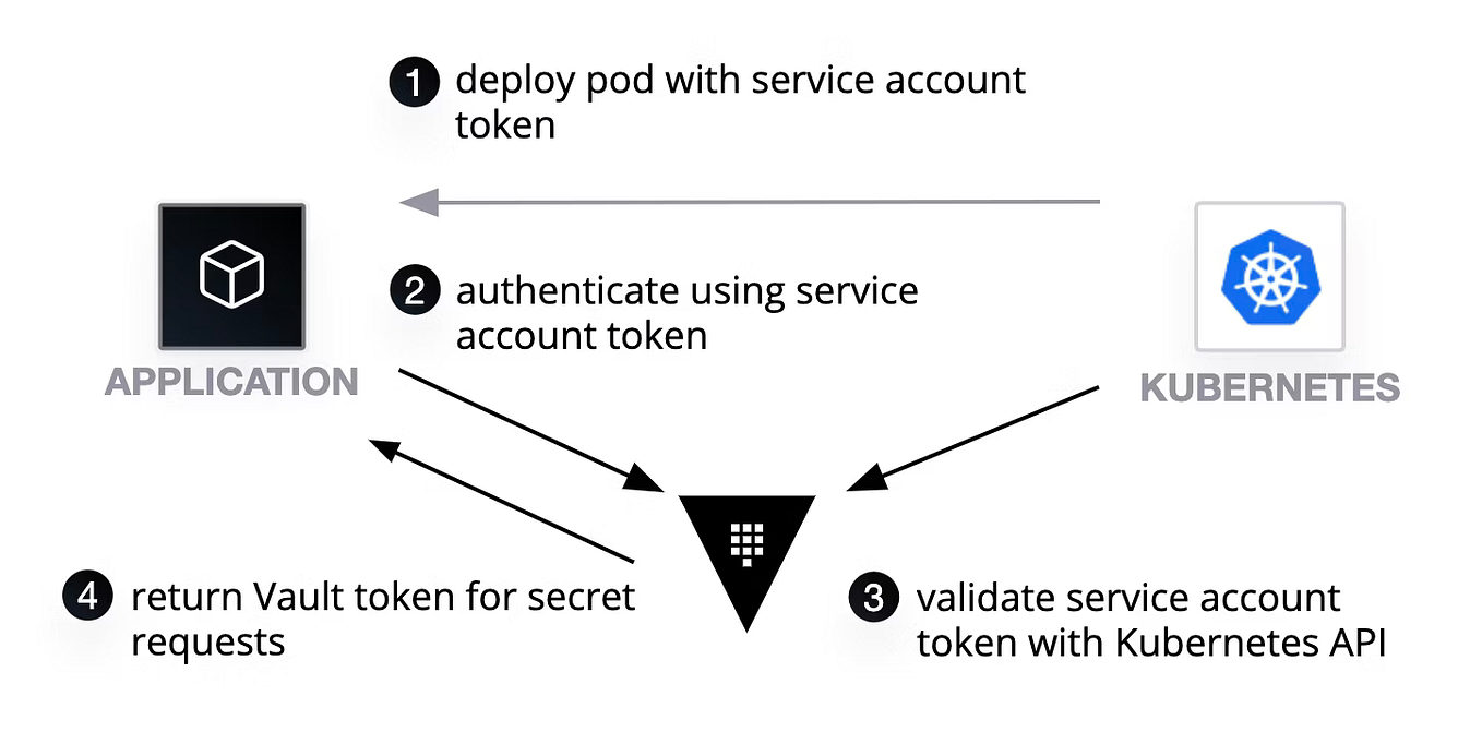 Complete Guide: Using Kubernetes Secrets Store CSI Driver with ...