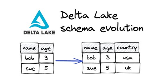 Delta Universal Format (UniForm) — End of data format silos? | by ...