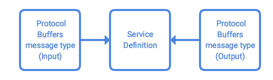 Building a Basic Authorization Server using Authorization Code Flow ...