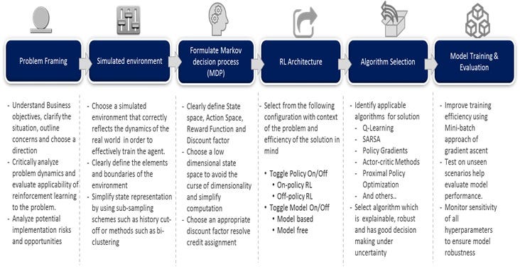 Reinforcement Learning use cases for Banking and Financial Services | by Sahil Garg | Analytics ...