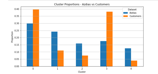 Customer Segmentation And Machine Learning Our Project By Elif Yetkin Sep 2023 Medium