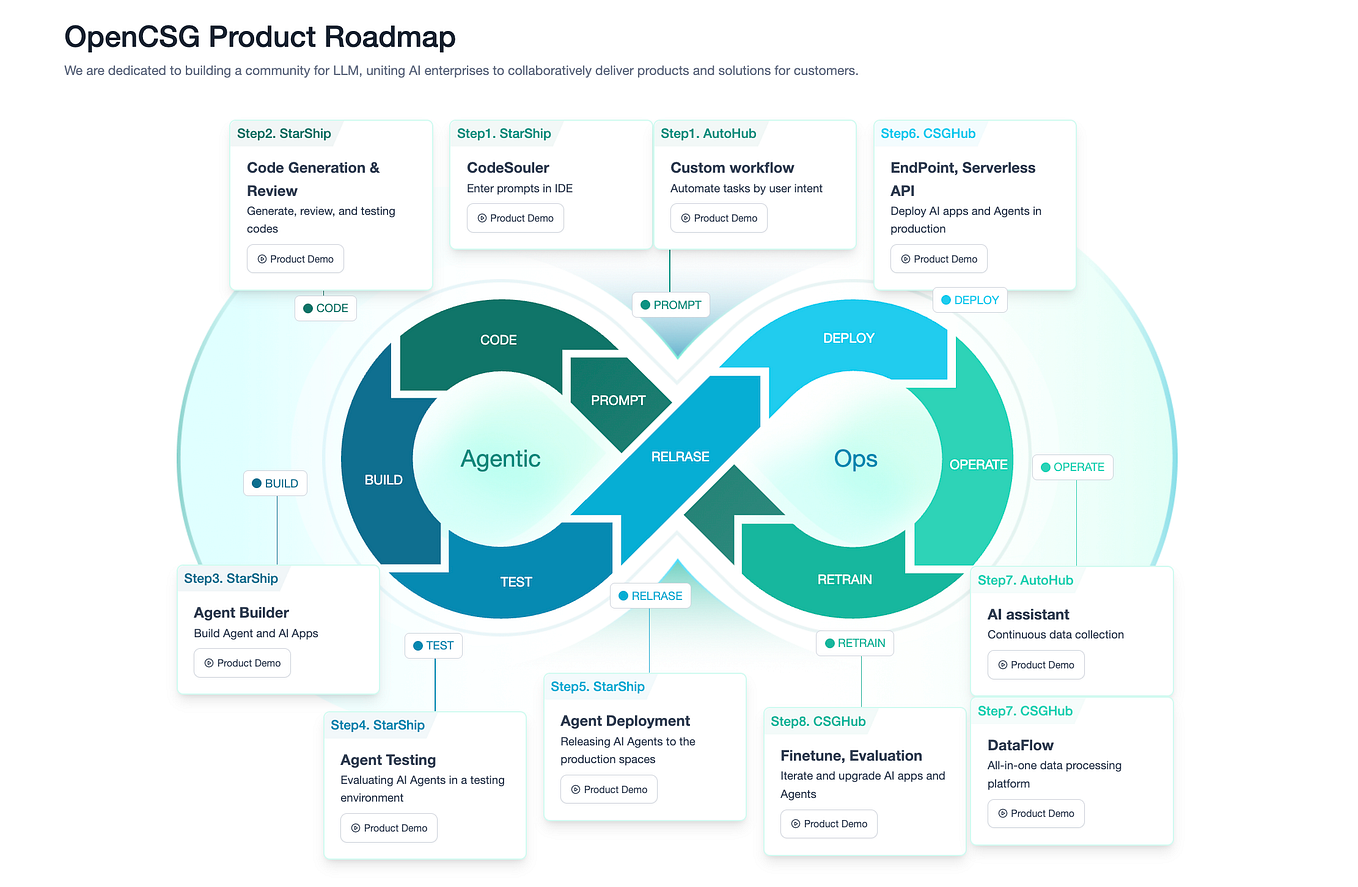 The C-Level Playbook: A Strategic Deep Dive into Hugging Face vs. CSGHub for Enterprise AI | by ...