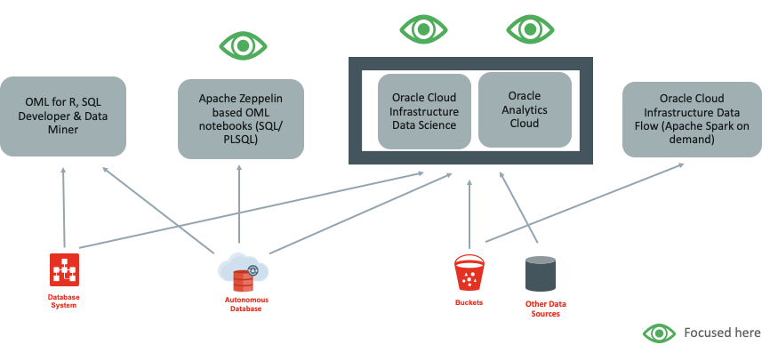 5 Different Ways To Build Ml Models By Deepak Sekar Towards Ai