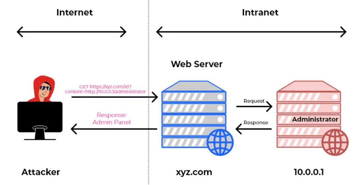 Portswigger — Access Control Vulnerabilities Labs | by Yusif Hacıyev | Apr, 2025 | Medium
