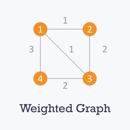 Minimum Spanning Tree — Prim’s and Kruskal’s algorithm | by Sethuram.S.V | Medium