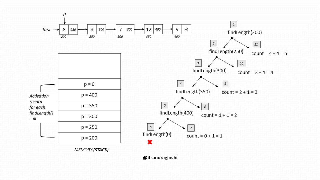 Reversing A Linked List by Reversing Elements And Links Data Reversing A Linked List by Reversing Elements And Links Data