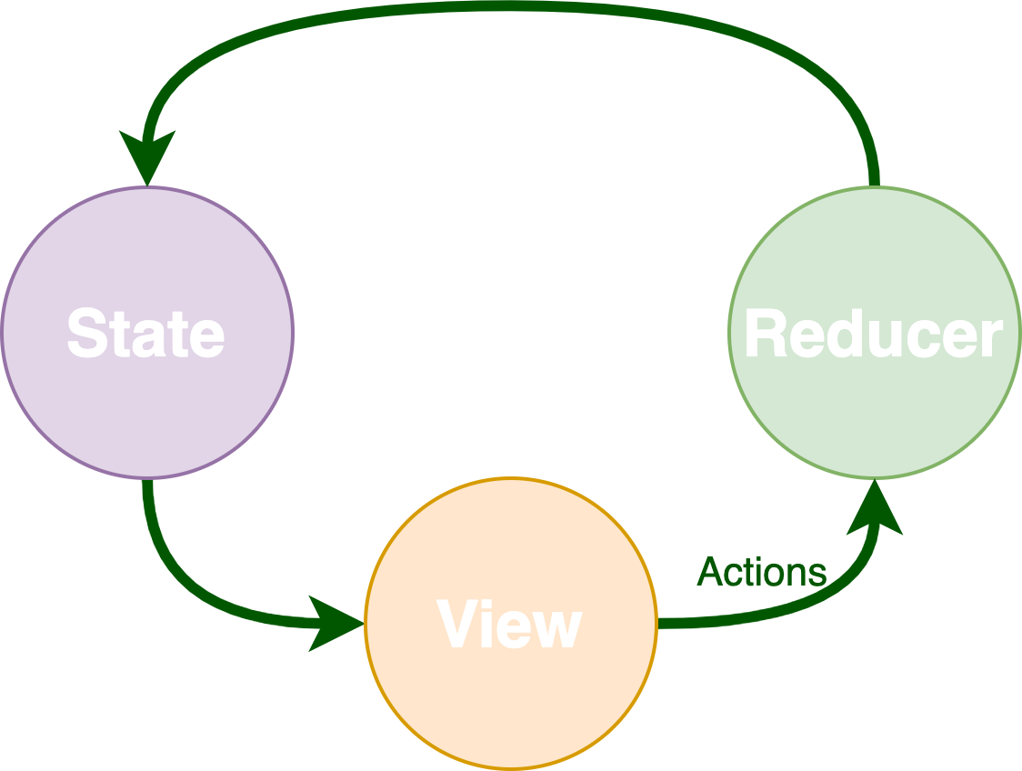 How to cook reactive programming. Part 1: Unidirectional architectures introduction. | by Maxim ...