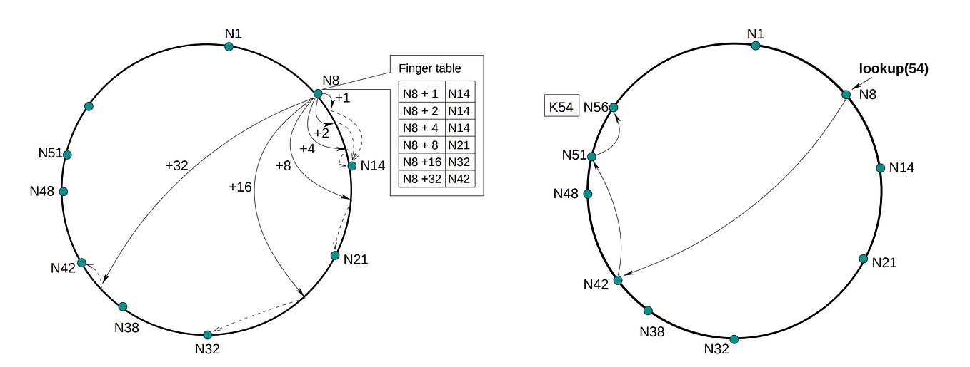 CANChord: Reimplementing Chord in Python and adding CAN Realities to improve performance | by ...