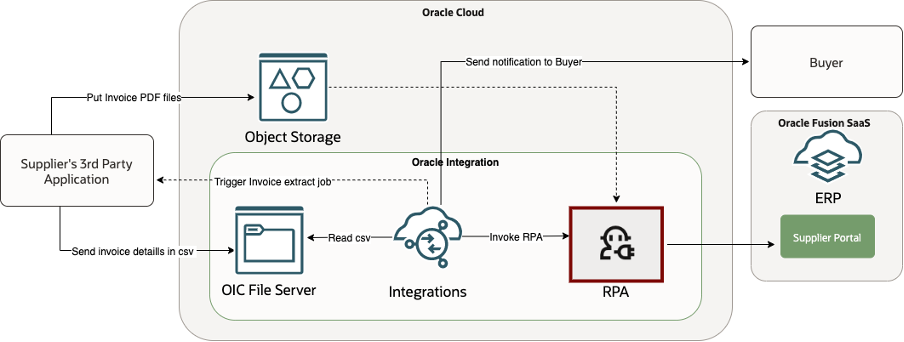 Oracle HCM Cloud Integration patterns using OIC | Medium