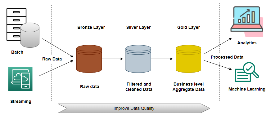 What is the Difference Between a Data Lake and a Delta Lake? | by Ansam Yousry | Technology Hits ...