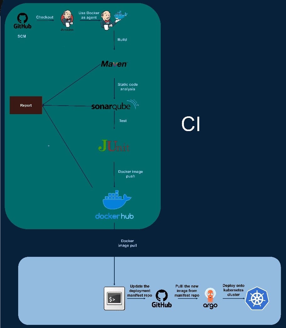 Connecting To Remote Hosts Through A Bastion Host Using Ssh By Dinuka Ekanayake Medium