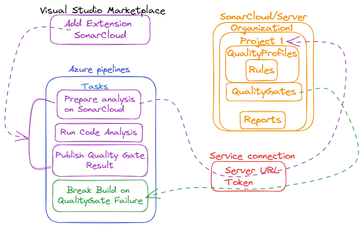 Exploring SonarQube or SonarCloud. | by Viswanath Reddy | Medium