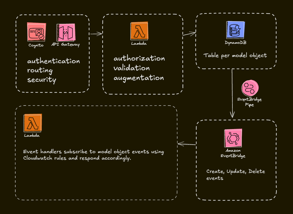 Using AWS CloudMap with ECS for Service Discovery | by Kerry Wilson ...