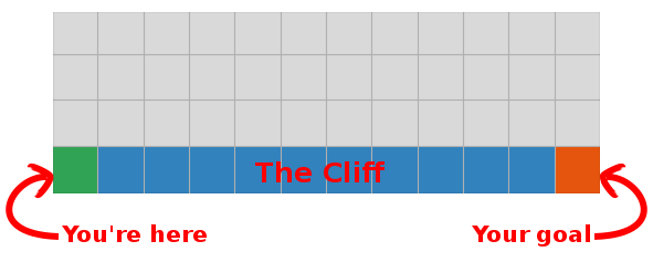 Understanding Q-Learning, the Cliff Walking problem | by Lucas Vazquez ...