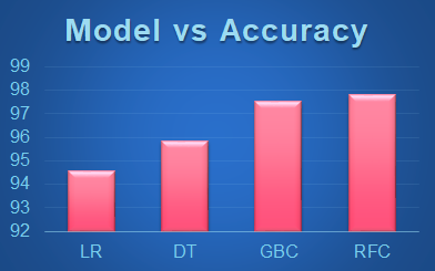 Reel vs Real: Model training. Model training for fake news detection ...