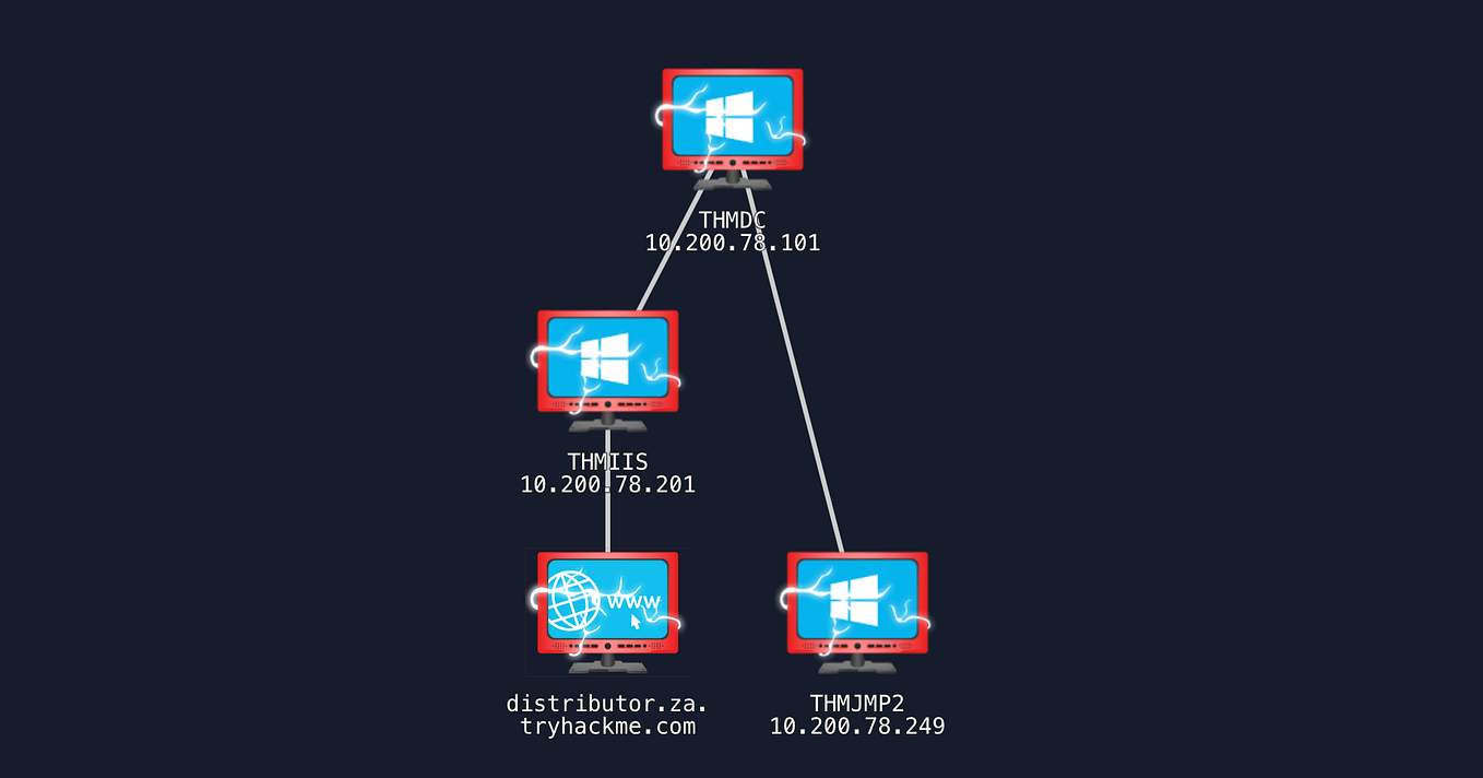 Active Directory Attacks : SMB Relay Attacks | by Anis Ouersighni | Medium