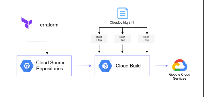 Continuous Integration GCP Cloud Build With Terraform | by Raz Akbari ... Continuous Integration GCP Cloud Build With Terraform | by Raz Akbari ...