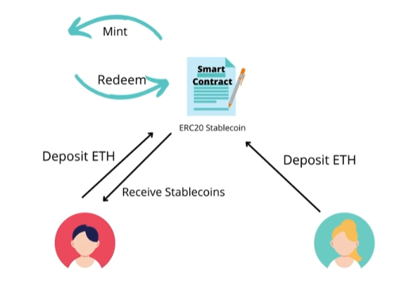 How to Create a Stablecoin: Part 2 | by Arishwin | Medium