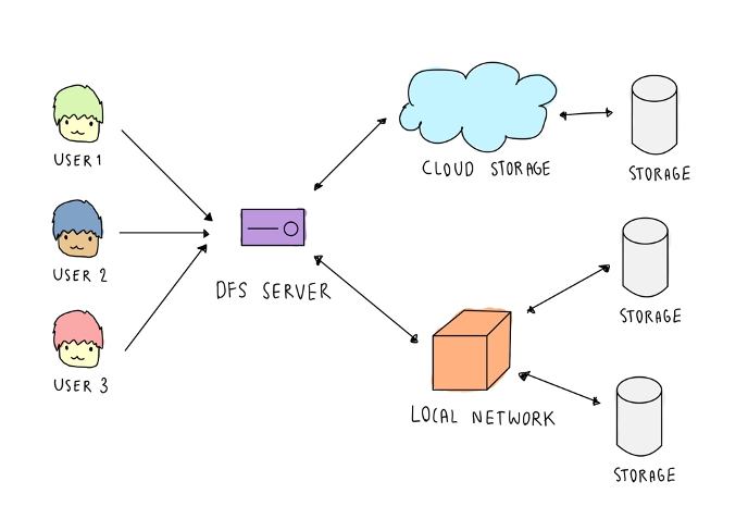 สอนติดตั้ง NFS (Network File System) บน Linux/Ubuntu | by suphakit | Medium