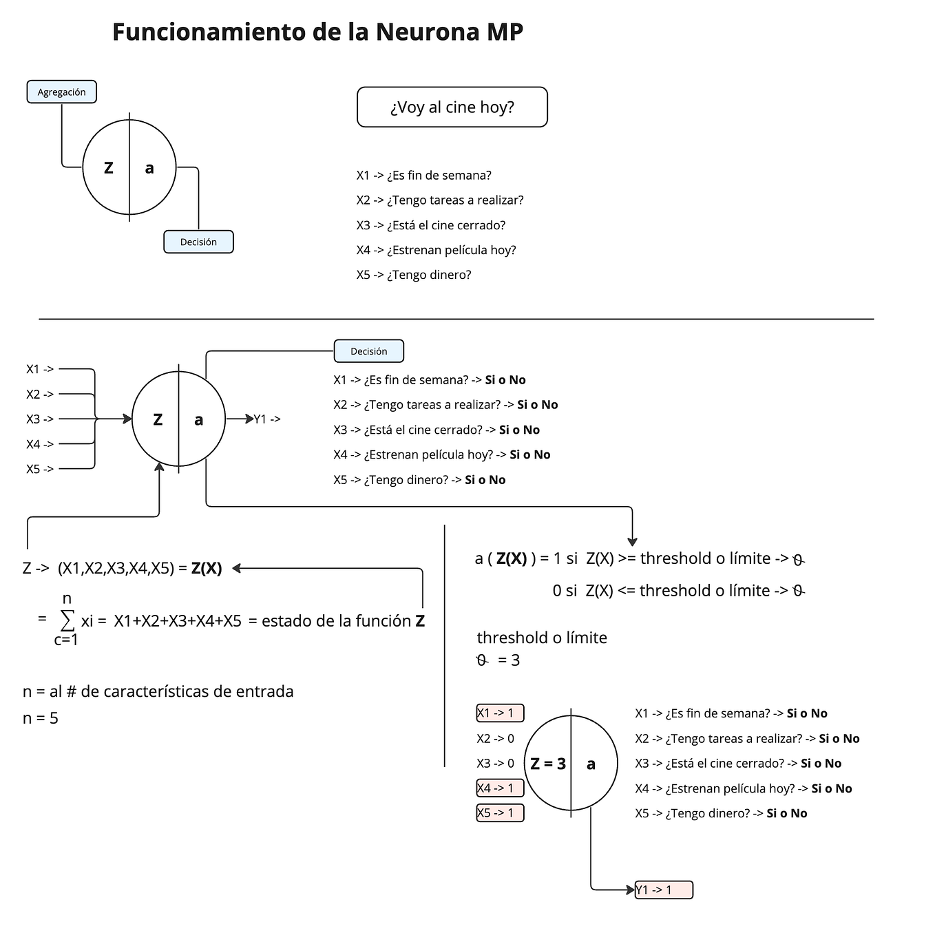 Introducción al Perceptrón. Redes neuronales artificiales | by Andres Felipe Ocampo | Medium
