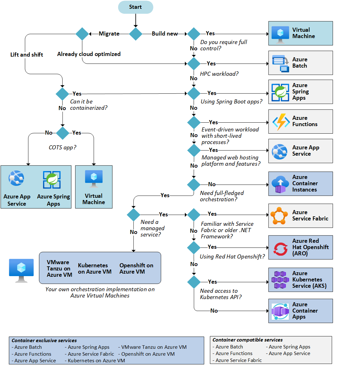 Deploy Azure container Instances using Azure DevOps CI/CD pipelines | by Mariem Kharrat | Medium